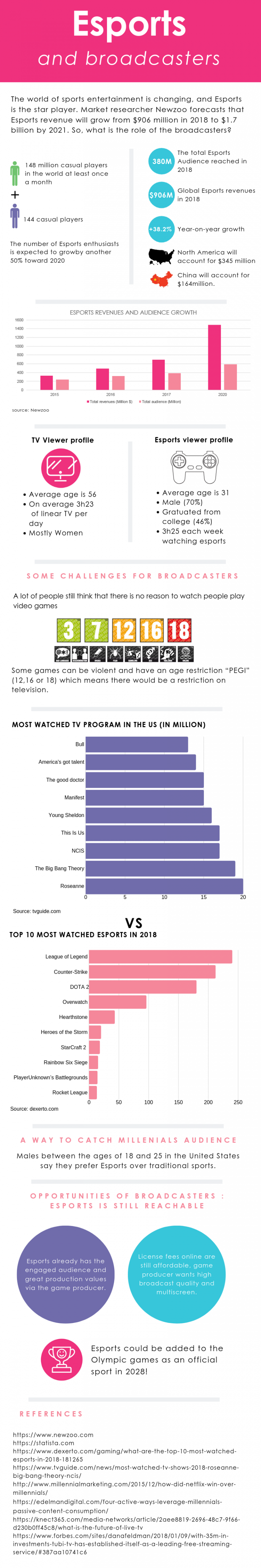 Esports and TV, do they match?